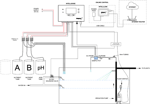 Installing your IntelliDose