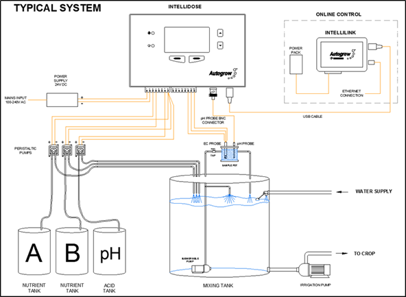 Installing your IntelliDose